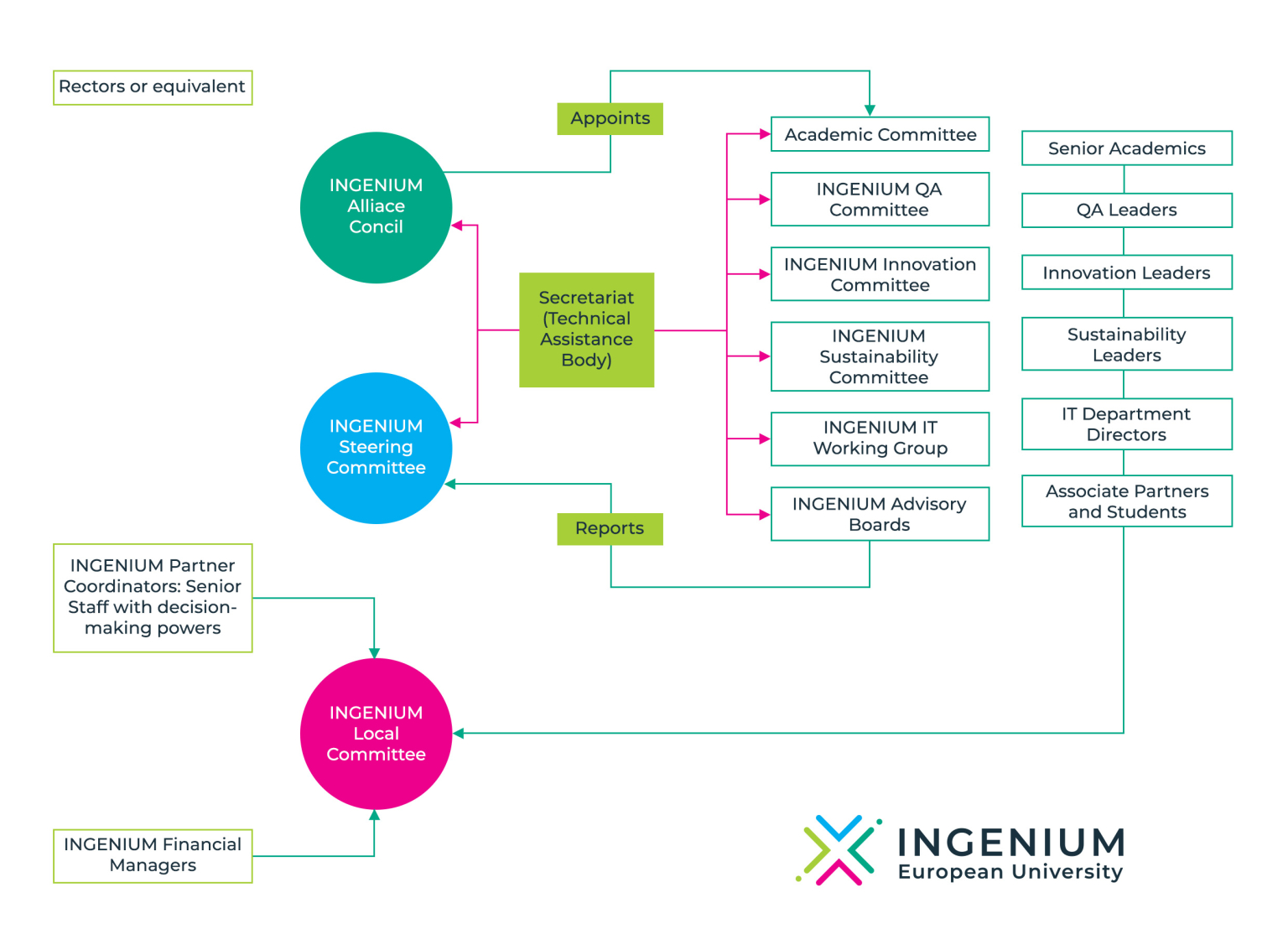 Governance - Ingenium